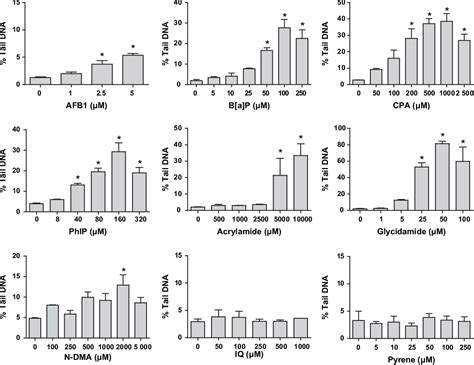 Figure 1 From Assessment Of The Genotoxic Potential Of Indirect Chemical Mutagens In Heparg