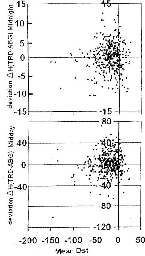 Mass Plot Of Difference Between Deviations Of H Values At Trivandrum Download Scientific