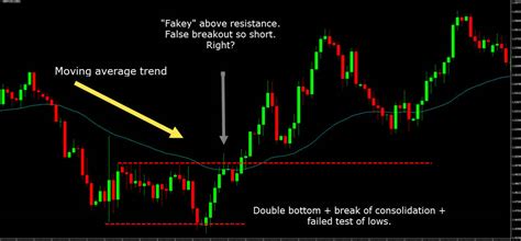 How To Lose Money With A Trend Direction Indicator