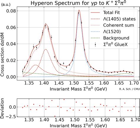 Preliminary Invariant Σ0π0documentclass 12pt Minimal Download