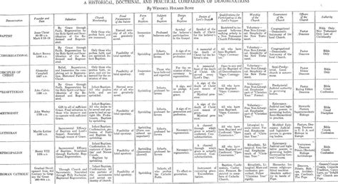 Catholic Vs Baptist Beliefs Chart Educational Chart Resources