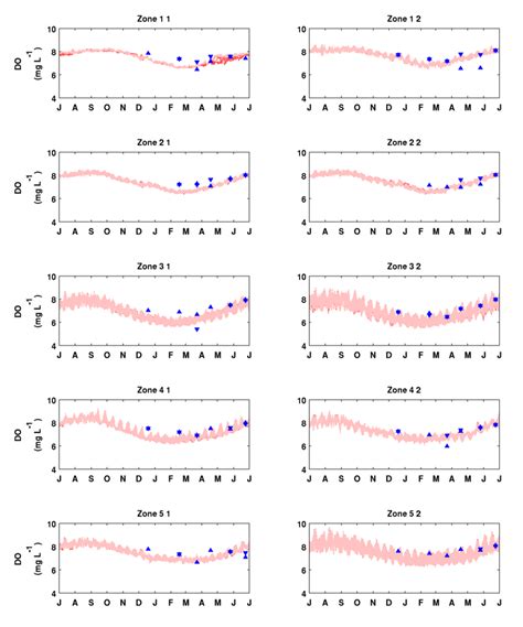 6 the annual cycle of modelled dissolved oxygen concentrations red