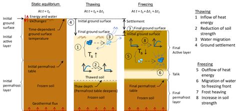 Research Permafrost Geotechnics Research Group