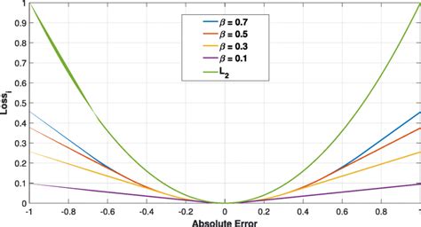Illustration Of Two Loss Functions The Mean Sqaure Error Loss L2 Download Scientific Diagram