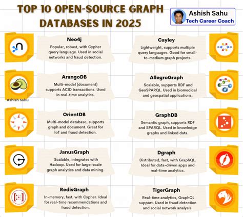 Top 10 Open Source Graph Databases Of 2025 Ashish Sahu Posted On