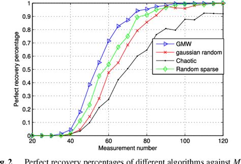 Figure 1 From A Simple Deterministic Measurement Matrix Based On Gmw