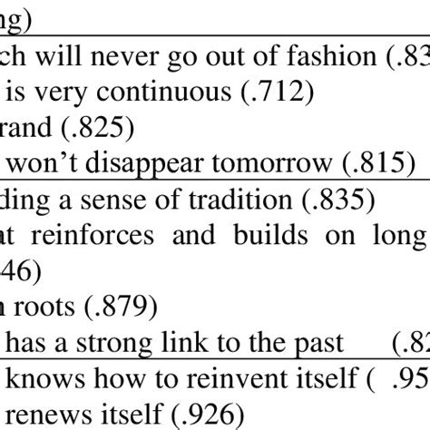 Perceived Brand Heritage Scale Download Scientific Diagram