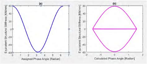 Effect Of Phase Angle On Structural Stiffness Download Scientific