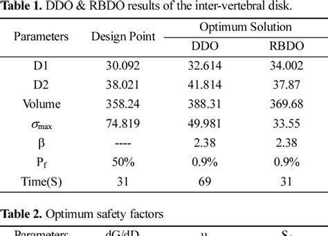 Table 2 From Reliability Based Design Optimization Using Semi Numerical