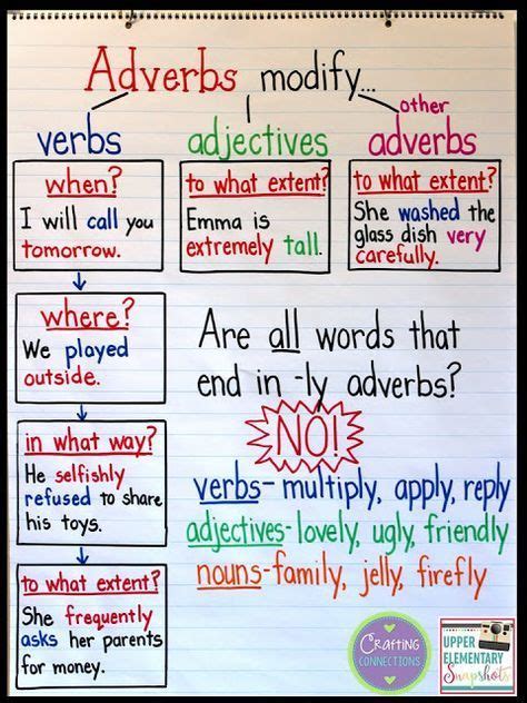 An Adverb Anchor Chart With A Free Printable Adverbs Anchor Chart