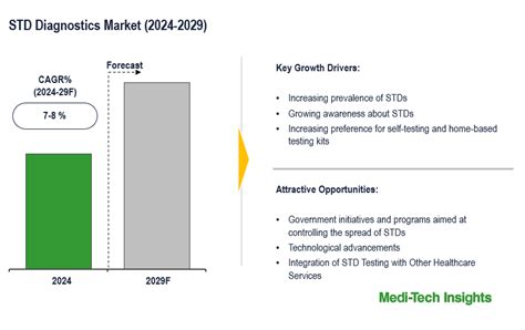 Std Diagnostics Market To Expand 7 8 Cagr From 2024 To 2029