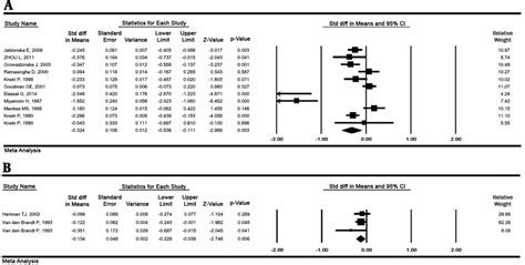Standardized Mean Differences For Selenium Exposure And Lung Cancer