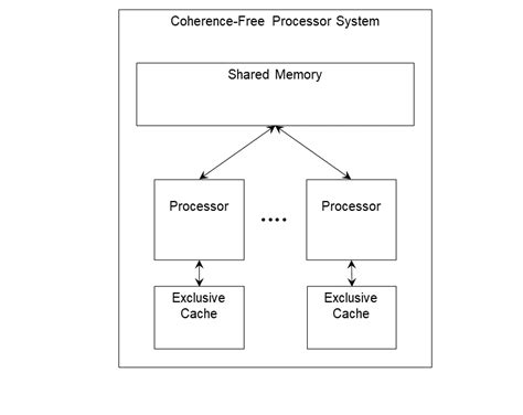 Cfp Coherence Free Processor Different Algorithms For The Same Problem