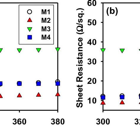 Variations In Sheet Resistance Versus Temperature In A The As Deposited