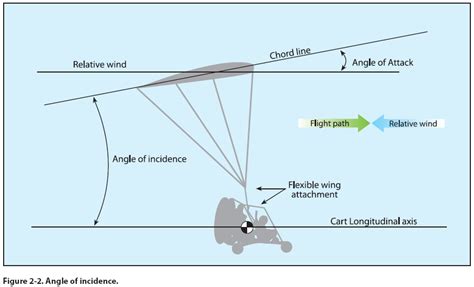 Angle Of Incidence Aircraft