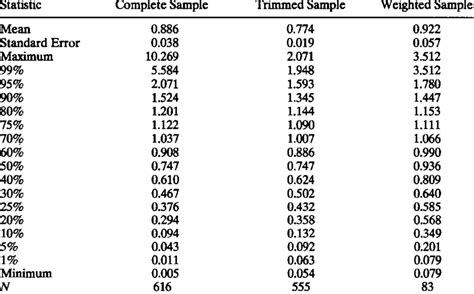 Cvrp Estimates For Threesample Treatments Download Table
