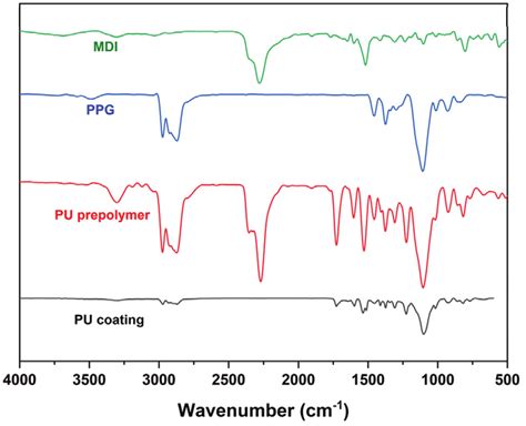 Ftir Spectra Of The Mdi Ppg And Pu Samples Download Scientific Diagram