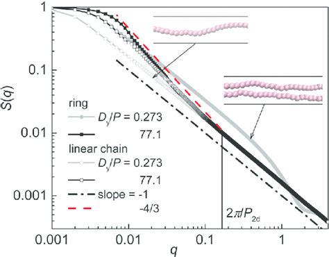 Logarithmic Plot Of The Structure Factor Vs The Wavevector For A