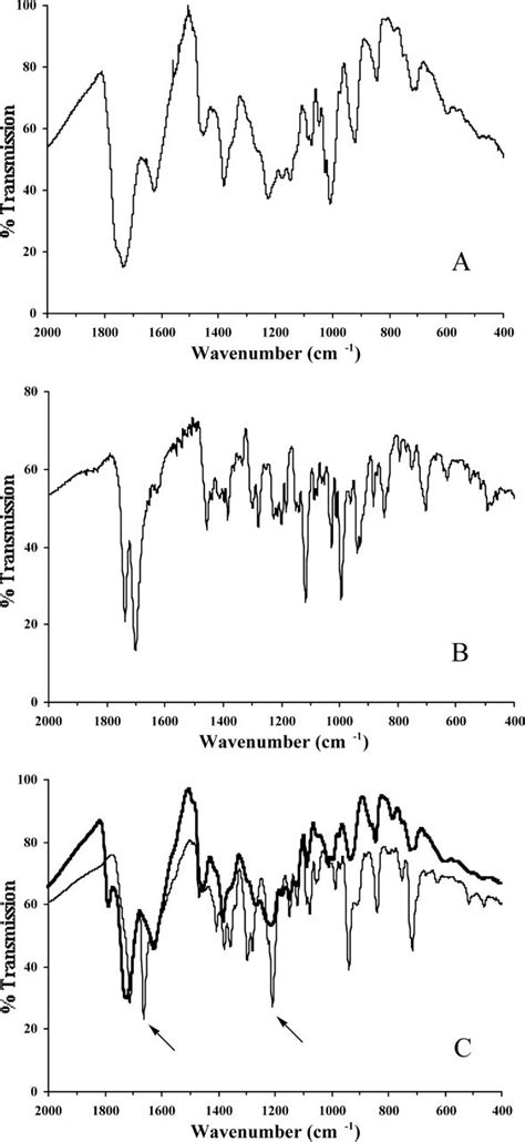 A Infrared Spectra Of Heme Artemisinin Adducts B Infrared Spectra Download Scientific