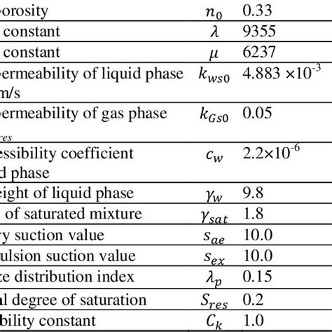 Material Parameters For The Numerical Analysis Download Scientific