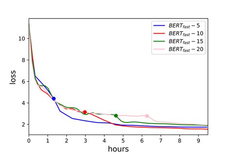 This Figure Shows The Loss Curves Of Bert F Ast Models With Various