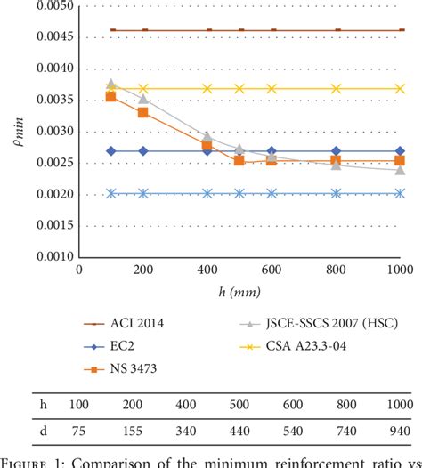 Figure 1 From Minimum Flexural Reinforcement Steel Ratios Of High