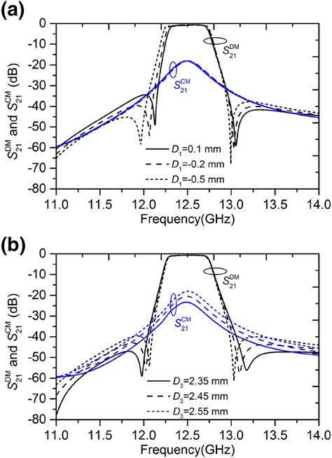 Simulated Differential Mode And Common Mode Responses With Two Download Scientific Diagram