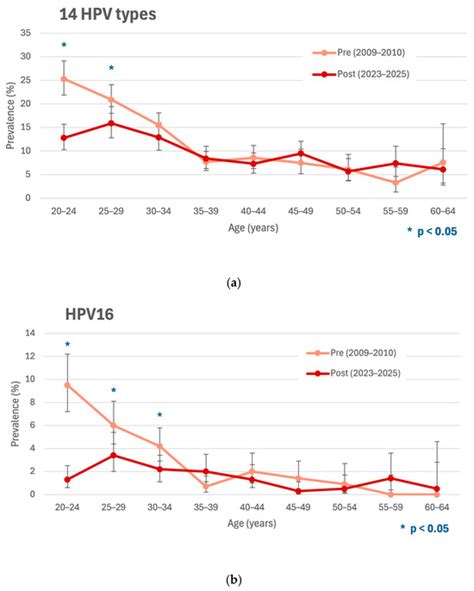 Prevalence Of High Risk Human Papillomaviruses Hpv In Slovenian Women