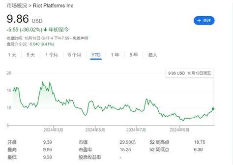 比特币减半六个月后，矿企纷纷转向ai，股价涨飞了