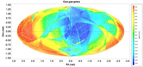 Correlation Coefficients Between The Proper Motion In Right Ascension