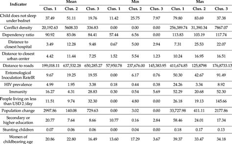 Descriptive Statistics Of The Three Derived Clusters Download Scientific Diagram