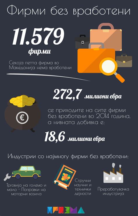 Компании без вработени а за една година свртеле 273 милиони евра Призма