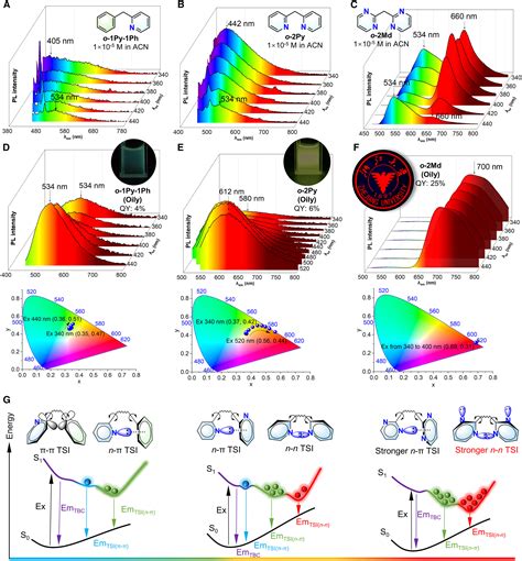 Virtual Screening For An Ultra Small Nir Emitter With Only Two Isolated Hexatomic Rings Chem