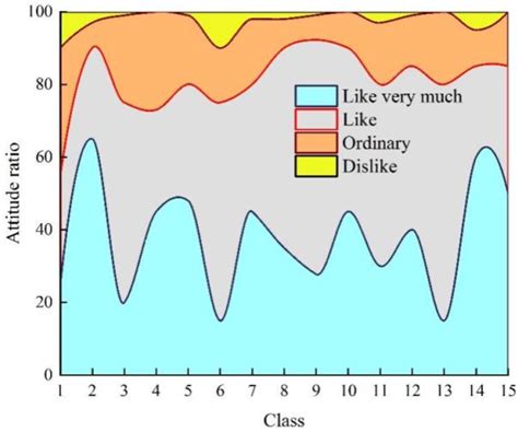 Different Classes Visual Teaching Attitude Towards Art Design Download Scientific Diagram
