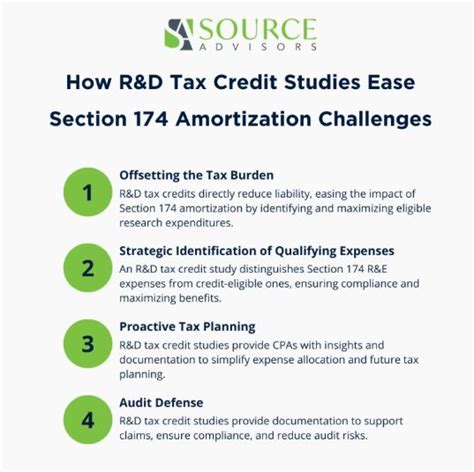 Mitigating Section 174 Amortization Challenges With Randd Tax Credit
