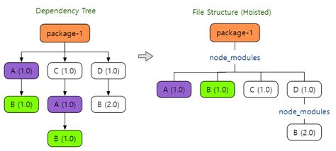 Npm Vs Yarn Vs Yarn Berry