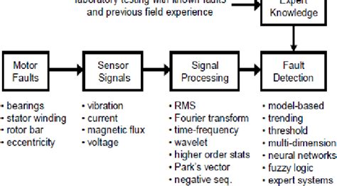 Figure 1 From Fuzzy Logic Based Fault Diagnosis In Induction Motor Semantic Scholar