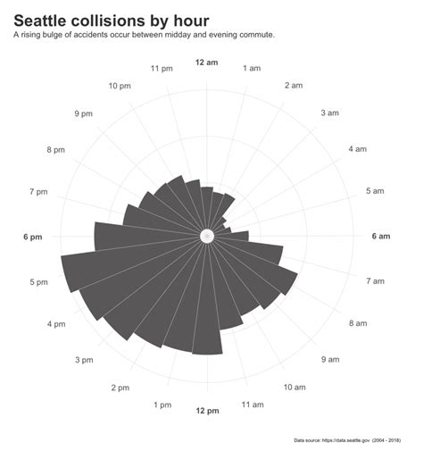Radial Graph Examples Swd Challenge Recap — Storytelling With Data