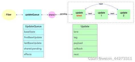【react架构 Fiber构造循环】react Fiber Csdn博客