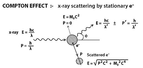 Compton Effect Diagram
