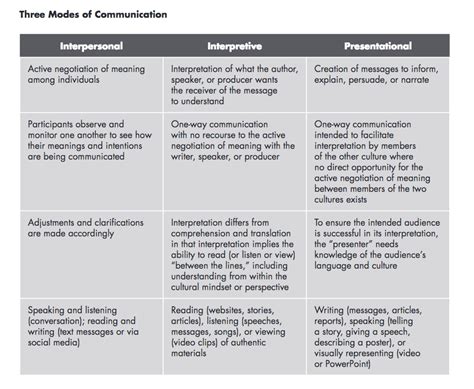 Interpretive Communication