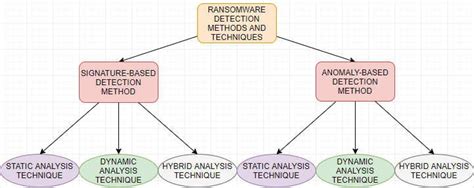 Ransomware Detection Using Machine Learning Algorithms