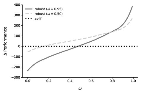 Performance And Model Misspecification Download Scientific Diagram