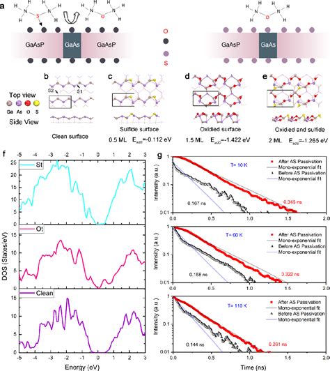 Figure 2 From Nanowire Quantum Dot Surface Engineering For High
