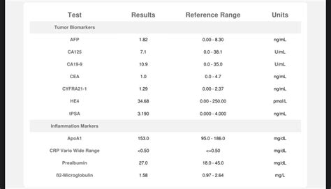 Tpsa Is 31 At Age 34 Worth Concern Rprostatecancer