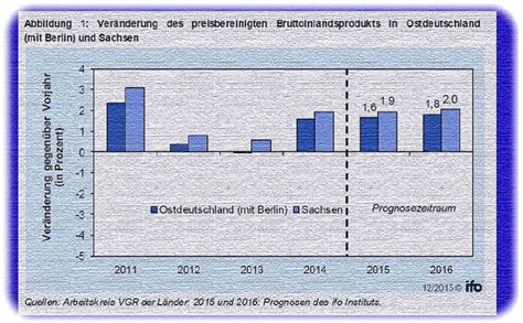 Ifo Mini Konjunktur Durch Flüchtlinge Oiger