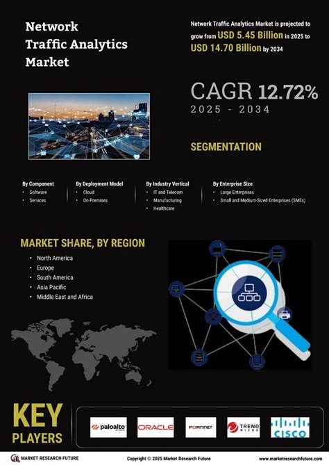 Network Traffic Analytics Market Size Growth Outlook 2035