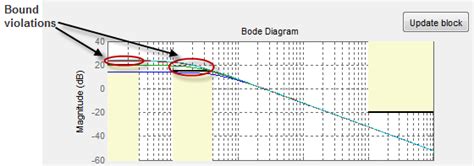 Verify Model At Multiple Simulation Snapshots Matlab And Simulink