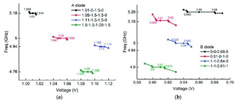 The Supplying Voltage Tolerance Of Nonlinear States Of A Pin Diode A