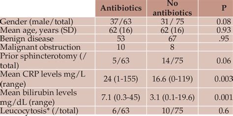 Characteristics Of Patients Receiving Systemic Antibiotics Prior To